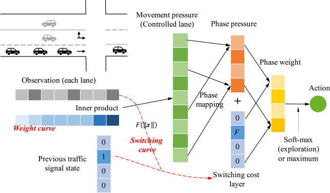 Learning the max pressure control for urban traffic networks ...
