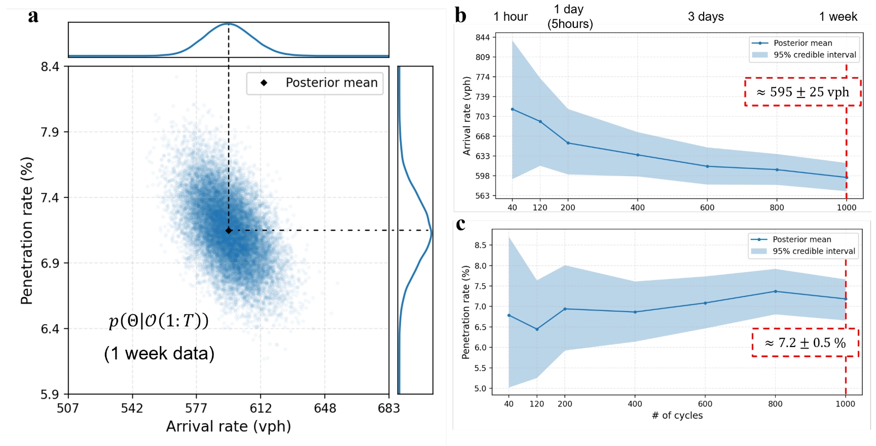 Traffic State Estimation and Uncertainty Quantification at Signalized Intersections with Low ...